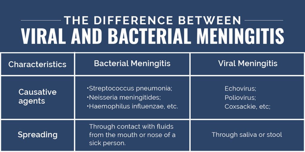 Bacterial Meningitis